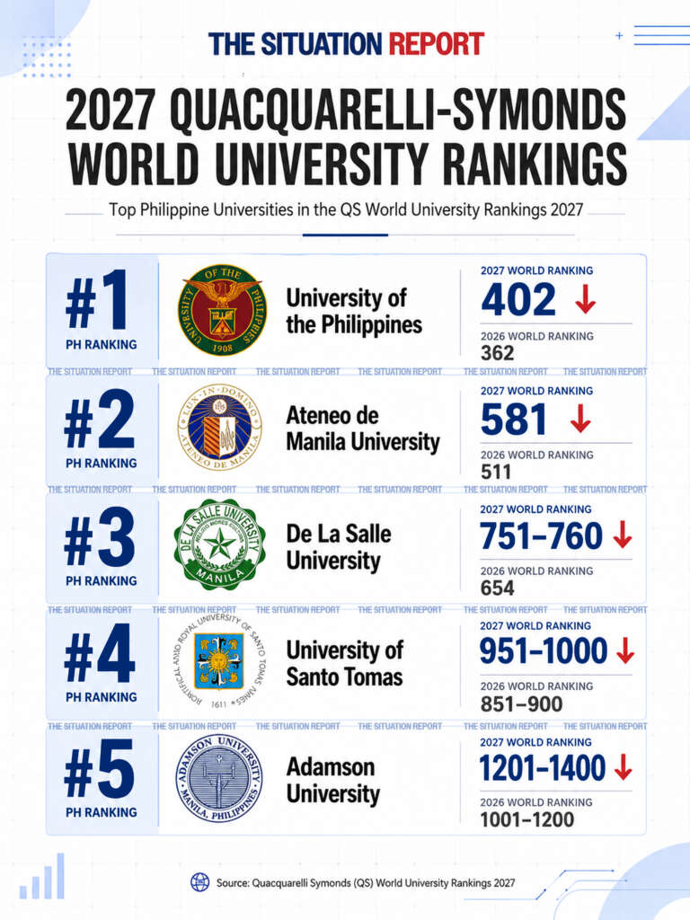 Five Philippine universities slip in 2027 QS World University Rankings ...